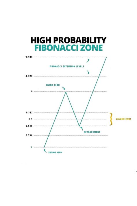 High Probability Fibonacci Zone Fibonacci Online Stock Trading