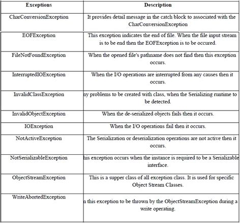Core Java Io Packages
