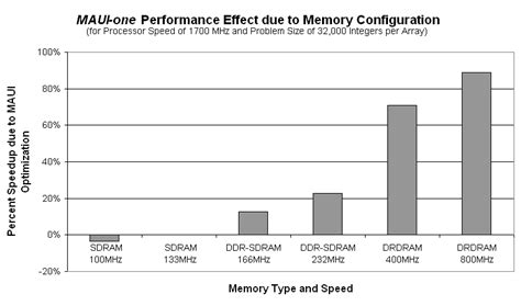 4 Graph Illustrating The Effect Memory Configuration Has On The Download Scientific Diagram