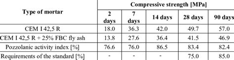 Pozzolanic Activity Index Download Table