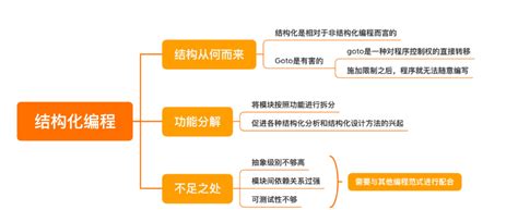 软件设计13丨结构化编程：为什么做设计时仅有结构化编程是不够的？为什么编程范式没有结构化编程 Csdn博客