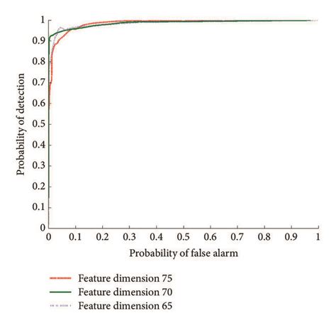 The Outlier Rejection Performance Of The Proposed Method With Wavelet Download Scientific