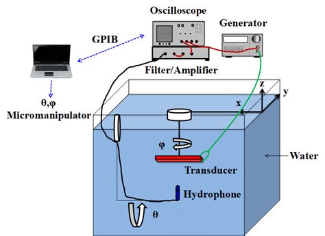 Schematic Description Of The Directivity Pattern Measurement Download