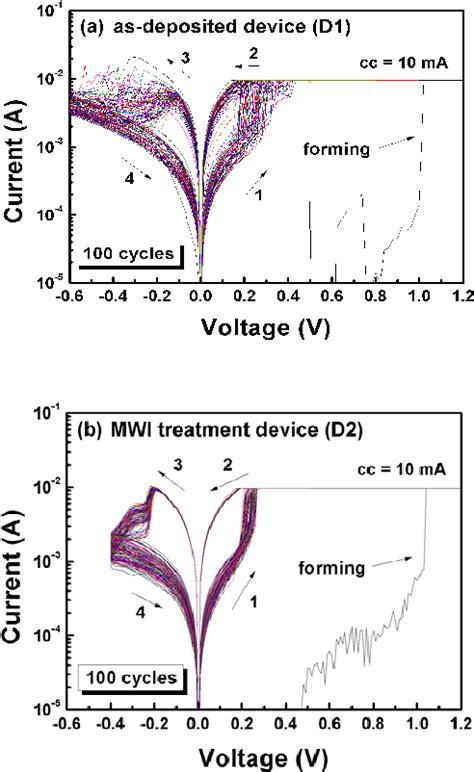 Pdf Improved Uniformity Of Resistive Switching Characteristics In Aghfo 2 Pt Reram Device By