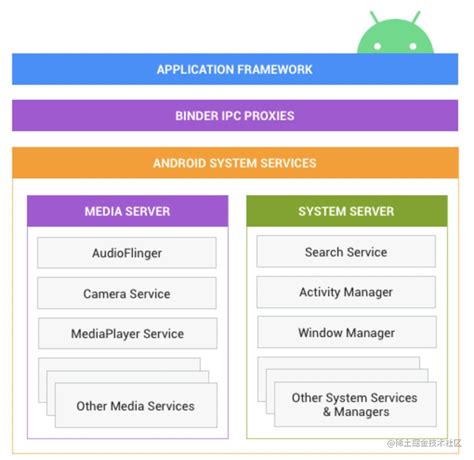 深入理解android Framework（三） Farmework概述 掘金