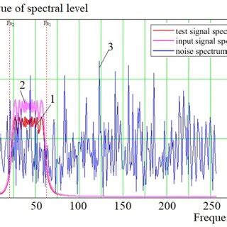 Diagrams Of Input And Output Signals Line Is The Mixture Of Signal Download Scientific