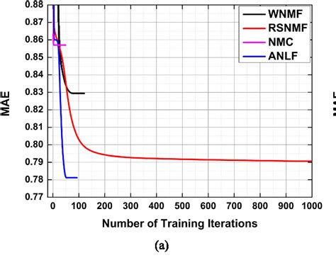 figure 5 from a nonnegative latent factor model for large scale sparse