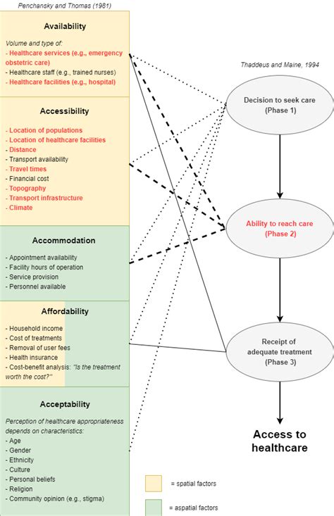 1 Conceptual Diagram Outlining The Key Variables Influencing Access To Download Scientific