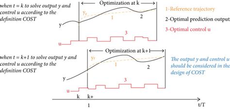 Receding Horizon Optimization Download Scientific Diagram