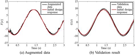 A Augmented Data B Validation Result For Mathematical Function 910