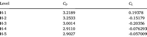 Drag And Lift Coefficients Statistics For Second Partially Heated