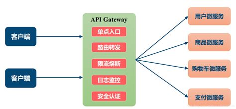 Spring Cloud Gateway 详解和配置使用（文章较长）gateway配置 Csdn博客