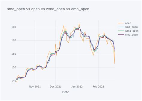 Python For Stock Market Analysis Working With Moving Averages Quassarian Viper