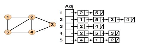 solved title graph adt data items each vertex in a graph has a label of type int that