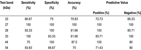 Sensitivity Specificity Accuracy Positive And Negative Predictive