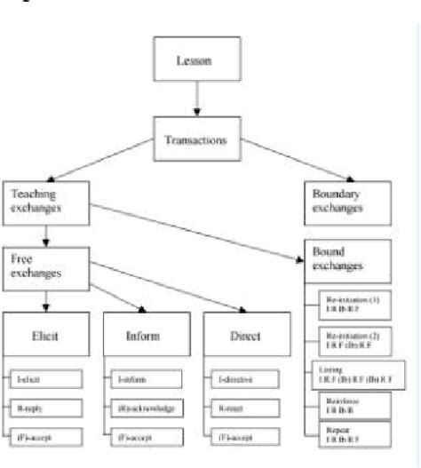 Figure 1 From Classroom Interaction In English Reading Class Semantic Scholar