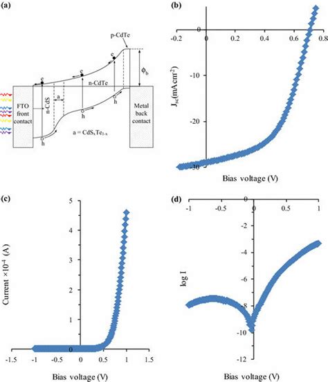 The Band Diagram Of The G Fto N Cds N Cdte P Cdte Au Thin Film Solar Download Scientific
