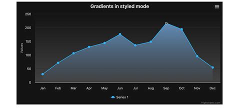 Adding Gradient Fills To Line Charts In Highcharts By Swapnil Verma Medium