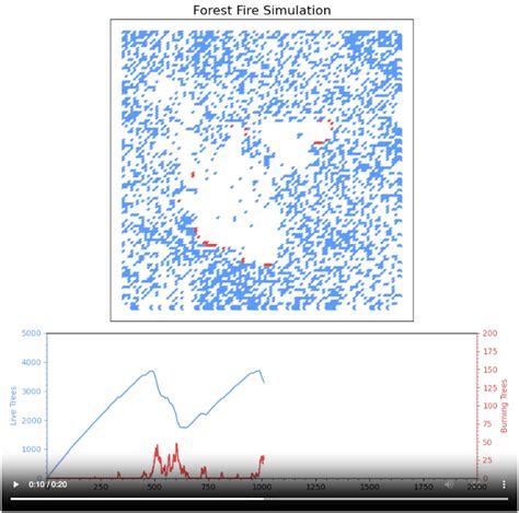 Simulating Forest Fires AI Education