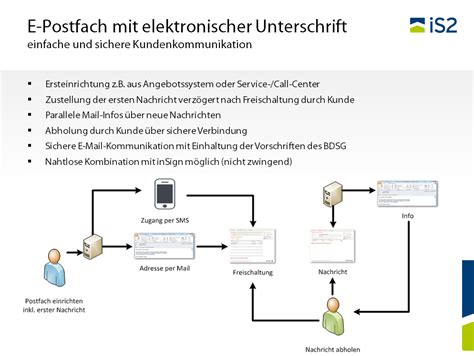 Elektronisches Postfach Mit Digitaler Signatur Maximale Sicherheit Und Notwendiger Baustein Zur