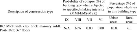 Intensity Based Collapse Probabilities And Population Exposures For The Download Table