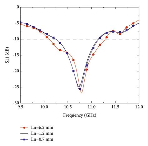 Parametric Analysis For The Width Ln Of Feed Structure Download Scientific Diagram