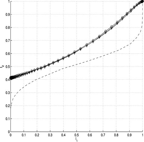 exit chart for the dashed line cc with 4and a bsm chaos based coded