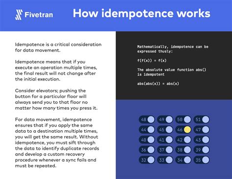 Sara Olson On Linkedin How Idempotence Works