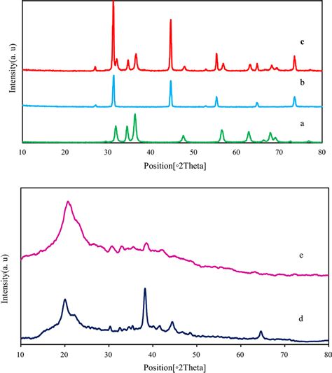 X Ray Diffraction Schema Of A Zno B Pure Agbr C Agbrzno With