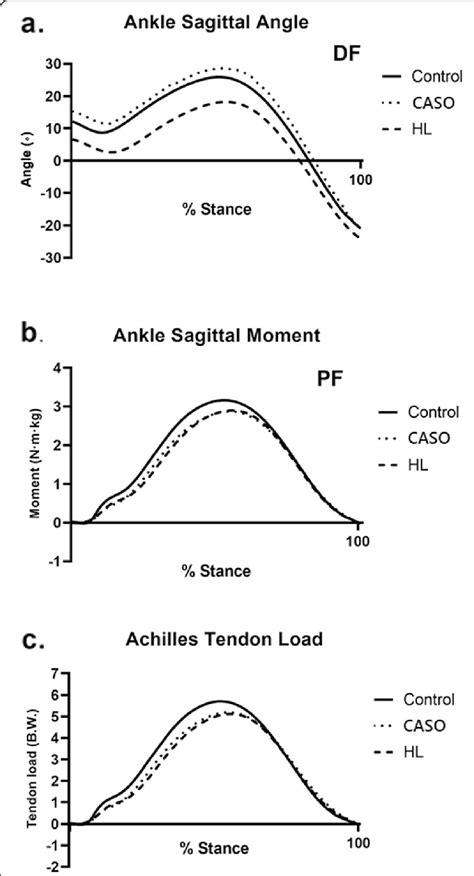 Ankle Kinetics And Kinematics In The Three Conditions During Stance