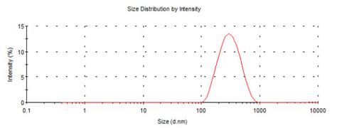 Size Distribution Intensity Graph Of Fe3o4 Nanoparticle As Revealed By Dls Download