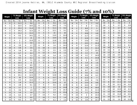 Indian Infant Weight Chart