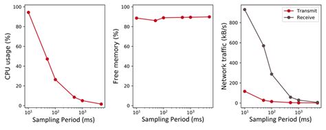 CPU Memory And Network Bandwidth Consumption Over Different Sampling Download Scientific