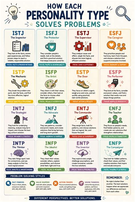 Heres How You Solve Problems Based On Your Personality Type