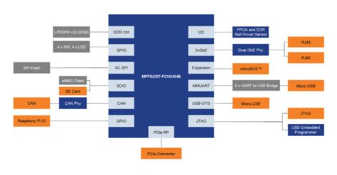 Polarfire Soc Icicle 64 Bit Risc V And Fpga Development Board Runs