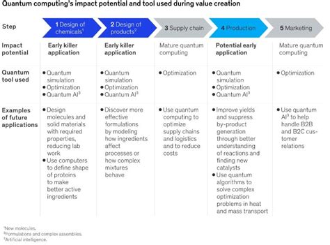 Top Quantum Computing Use Cases Applications In