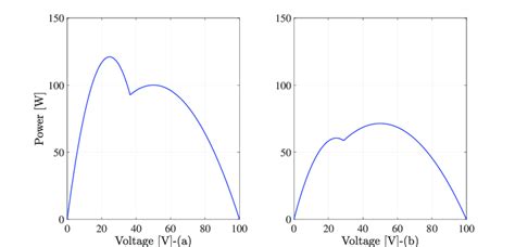 the p v characteristics of the pv emulator at different power levels