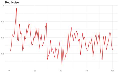 Estimating Autocorrelation Of Colored Noise • Colorednoise