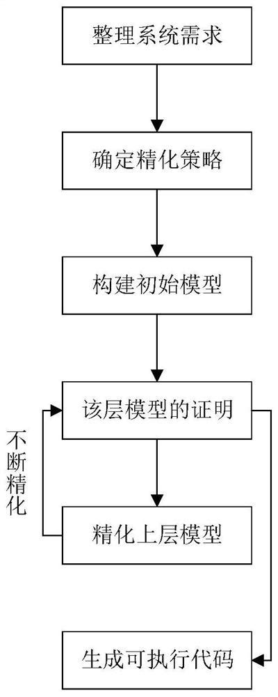 Development And Implementation Method Of Rail Transit Interlocking System Eureka Patsnap