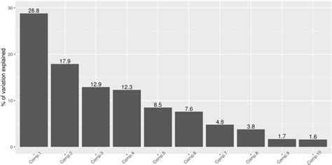 The Percentage Of Variation Explained By Each Principal Component Download Scientific Diagram