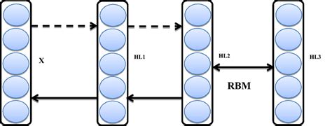 Architecture Of Deep Belief Network Dbn Download Scientific Diagram