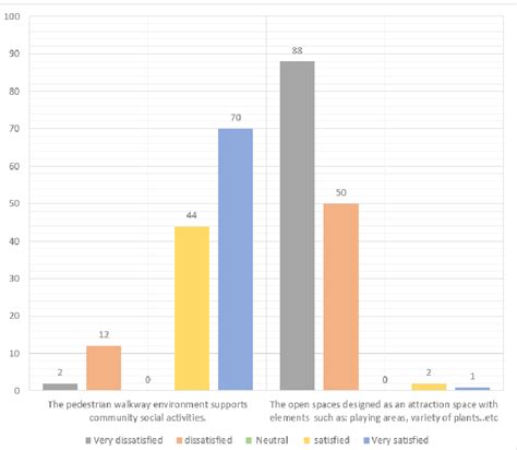 Walkability Indicators Satisfaction 5 Th Requirement Accessibility Download Scientific Diagram