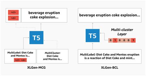 using generative ai to improve extreme multilabel classification