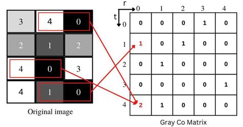 Glcm Technique For Gray Co Matrix Calculation Download Scientific Diagram