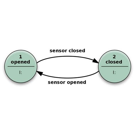 The Synthesis Of Smacc Smacc State Machine Asynchronous C
