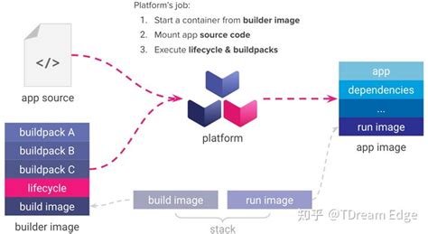 springboot无需dockerfile创建docker镜像三种方法 知乎