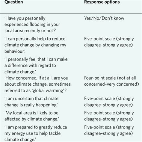 Questions Assessing Perceptions And Behavioural Intentions Relating