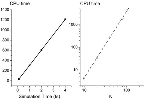 Cpu Time Dependence On The Simulation Time Left And Site Number N