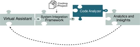 A Suggested Model Showing Code Analysis As Part Of A Plug And Play Download Scientific Diagram