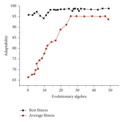 chart comparing the convergence speeds of ann download scientific